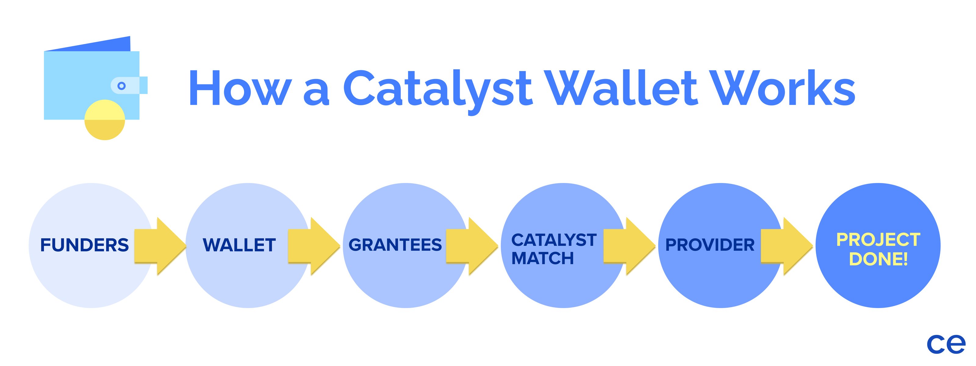 Catalyst Wallets 101: A Smarter, Flexible Way to Invest in ...